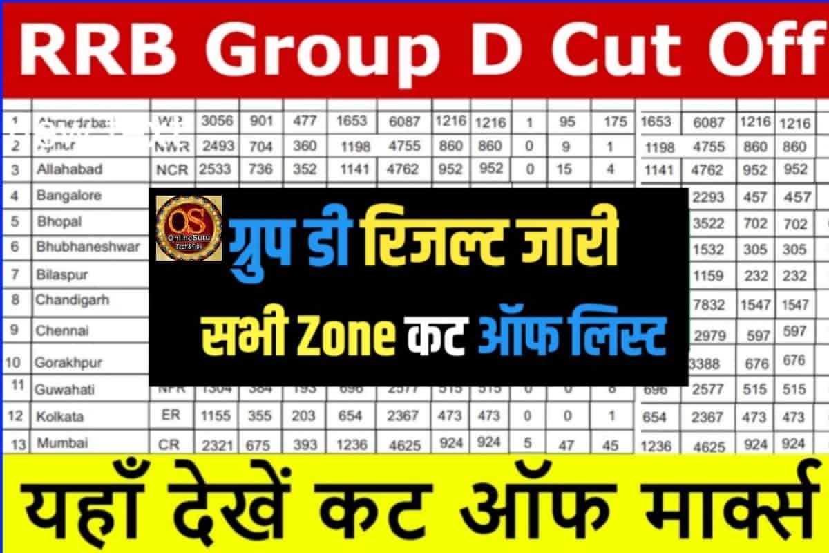 Railway Cut Off List Zone Wise 2022: अभी-अभी ग्रुप डी का रिजल्ट हुआ ...